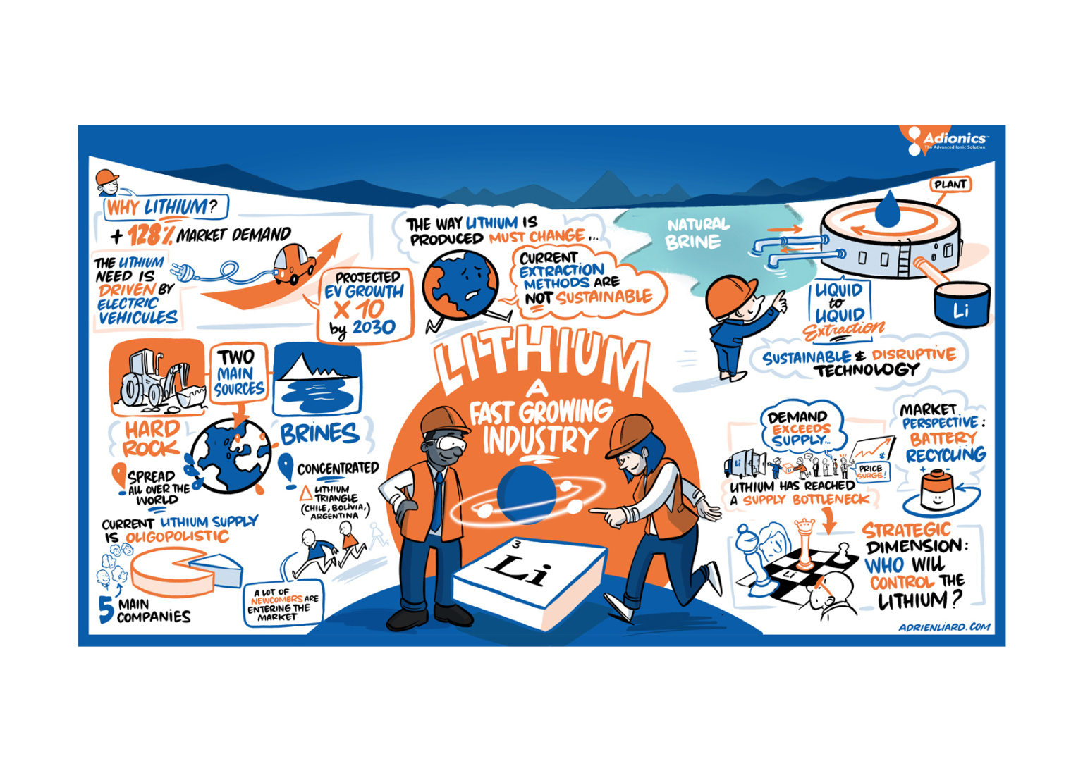 Adionics: Unique solution for direct lithium extraction