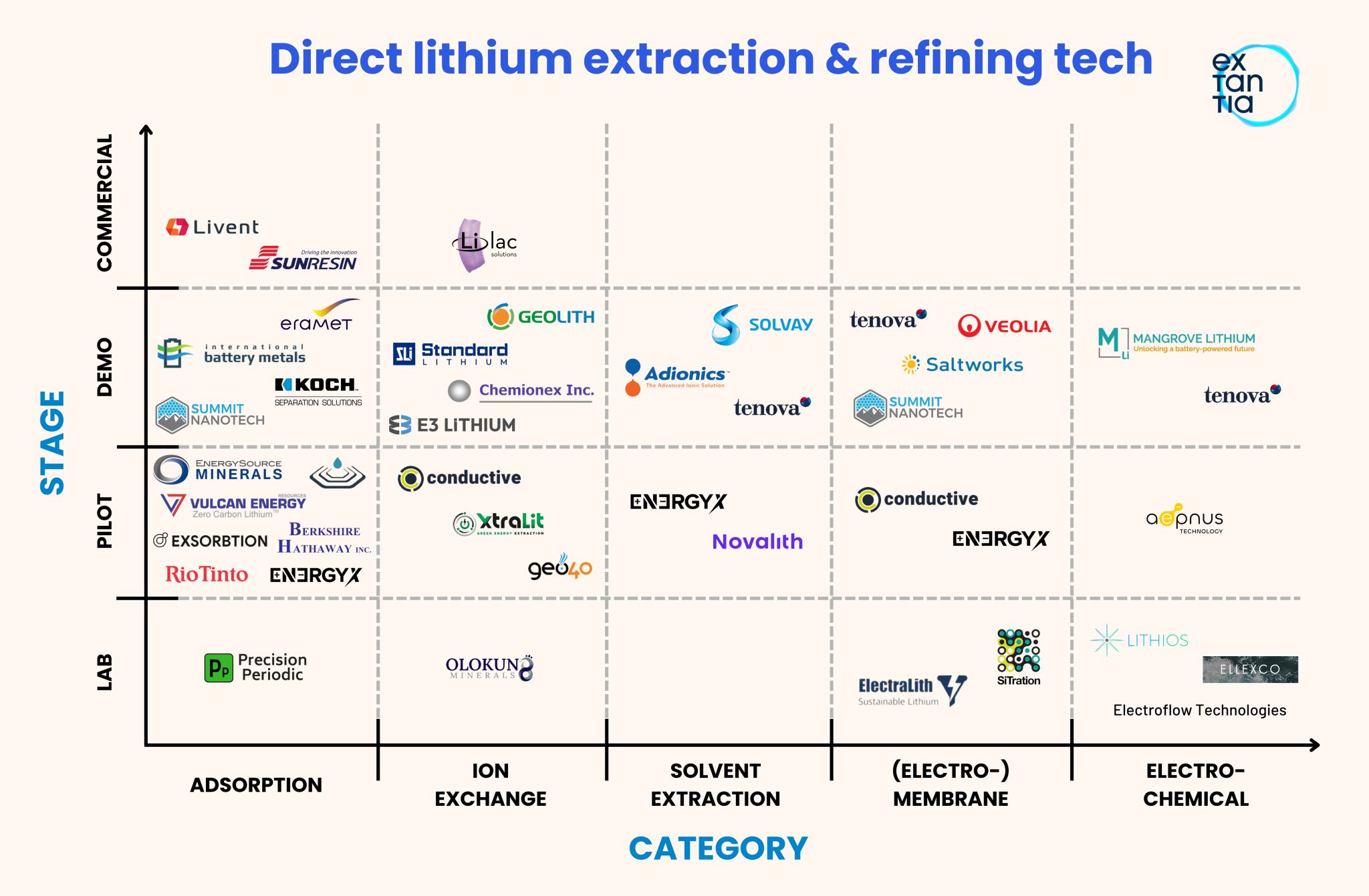 Mapping DLE - Adionics